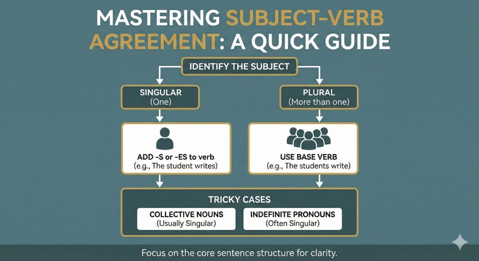 Subject–Verb Agreement in English - International Safety Solution